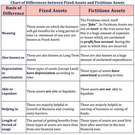 Differences Between Fixed Assets And Fictitious Assets Tutor S Tips