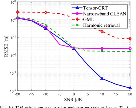 Figure 10 From High Accuracy Localization In Multipath Environments Via Spatio Temporal Feature