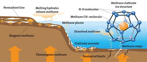 Methane 101 Scientists Warning