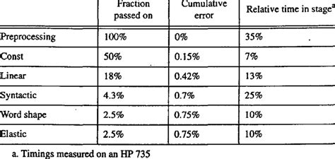 Performance Of The Cascade Pruning Implementation Download Table