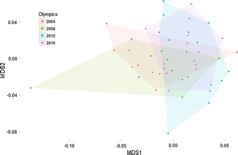 an ordination plot using nmds of a dissimilarity matrix calculated from