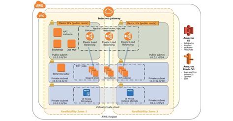 Amazon Web Services Aws On Linkedin Deploy Pivotal Cloud Foundry Pcf Automatically On Aws