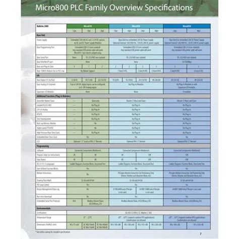 Allen Bradley Micro800 Plc At ₹ 7500unit Allen Bradley Plc In Mumbai Id 22229233391