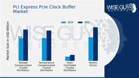 Pci Express Pcie 클럭 버퍼 시장 동향 및 기회2032년