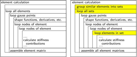 Old And New Structure Of The Algorithm To Evaluate Element Matrices