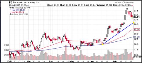 Trailing Stop Methods