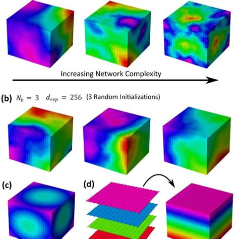 Scalar Fields Generated From Initialization Of Network Variables A