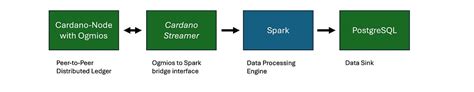 Getting Started As A Data Engineer With A Blockchain Scenario — Part