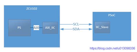 Xilinx Fpga Microblaze Axi Iic使用方法及心得