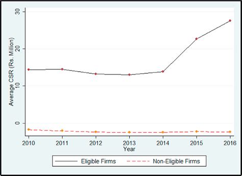 Testing The Parallel Trends Assumption Download Scientific Diagram