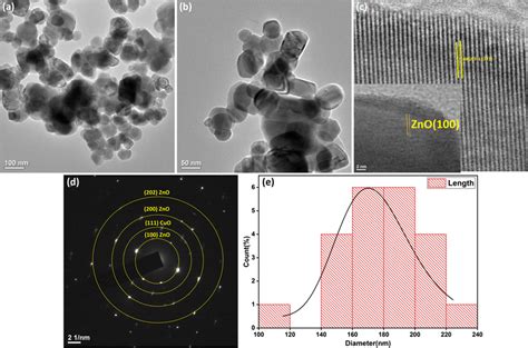 A B Tem Images C Hrtem Image D Saed Patterns And E Particle Size Download Scientific Diagram
