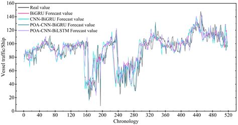 Vessel Traffic Flow Prediction In Port Waterways Based On Poa Cnn Bigru Model