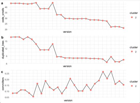 Code Smells Duplicated Lines And Committers Evolution Through