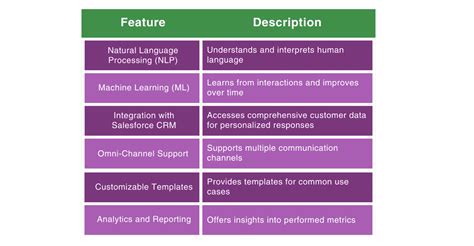 A Practical Guide To Implementing Salesforce Einstein Chatbot