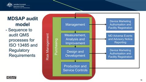 Presentation Medical Devices Single Audit Program Mdsap Pilot