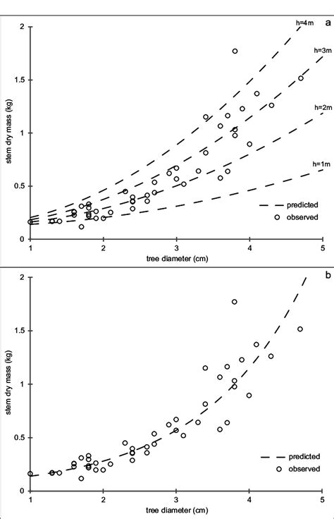 Observed Vs Predicted Stem Biomass Values A Model M1 For Tree