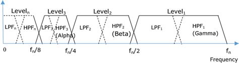 Process Of Decomposition Levels Using The Dwt Download Scientific Diagram