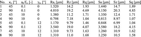 Measured Surface Roughness Values Of The Milling Experiments Download Table