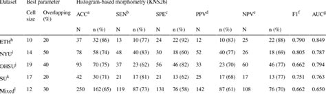Classification Performance Using Histogram Based Morphometry On The Download Scientific Diagram