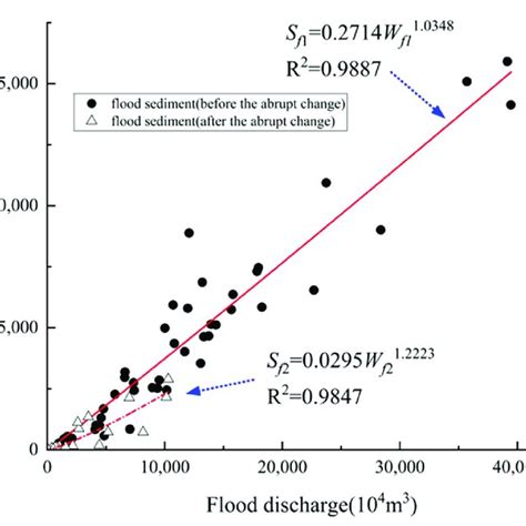 The Correlation Between Flood Discharge And Sediment Transport During Download Scientific