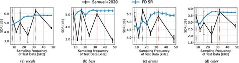 Figure 9 From Sampling Frequency Independent Convolutional Layer And Its Application To Audio