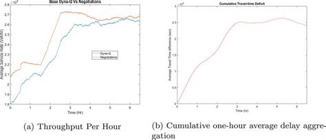 Cumulative Vehicle Delay Download Scientific Diagram