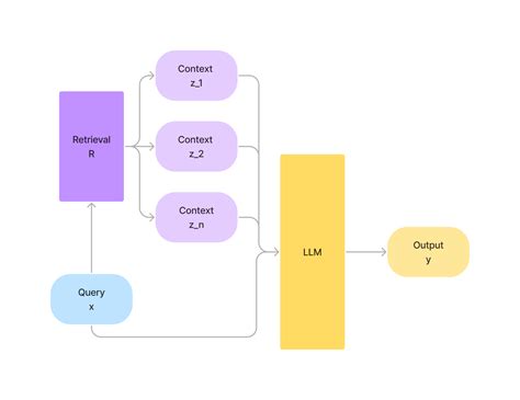 Leveraging Llms With Information Retrieval A Simple Demo Towards Data Science