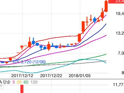 급등주의 이해 Band