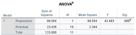 Solved Based On The Anova Table Output Is Our Regression