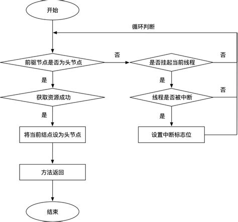 Java Jdk源码分析 Abstractqueuedsynchronizer2 个人文章 Segmentfault 思否