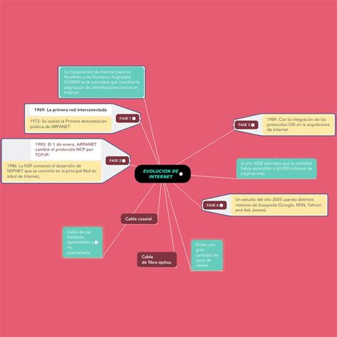 Evolucion De Internet Competitive Analysis Mind Map