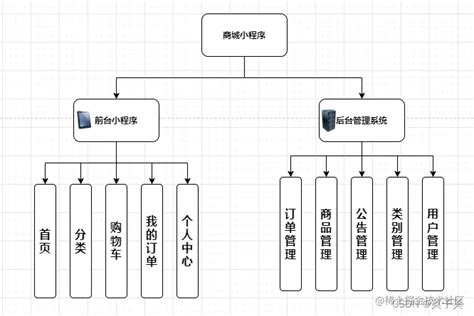 Java毕设 基于sring Boot 微信小程序商城系统的设计与实现一个基于`spring Boot`的`微信小程 掘金
