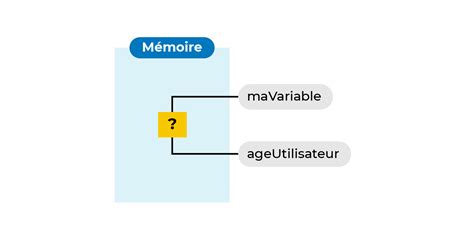 Déclarez une variable et affichez sa valeur Apprenez à programmer en C OpenClassrooms