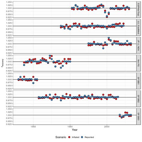 Jackknife Estimates Of Dfbeta For Time Taken To Recover To B Msy