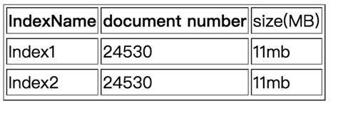 Why Does The Keyword Type Take Up Much More Space Than Text In Elasticsearch Stack Overflow