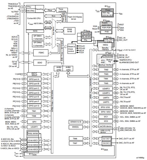 Stm32f103zet6 Microcontroller Specification Pinout And Datasheet