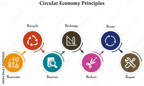 Circular Economy Principles Renovate Recycle Recover Redesign Reduce Reuse Repair