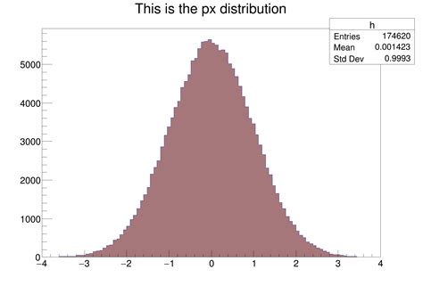 Std Vector Histogram