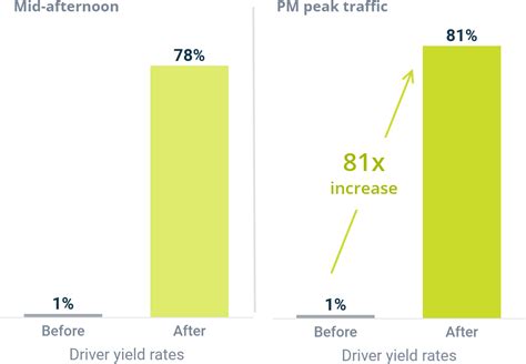 Rrfb Effectiveness And Best Practices Carmanah Technologies