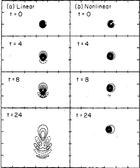 Comparison Of The Propagation Of A The Linear And B The Nonlinear Download Scientific
