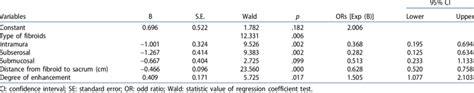 Multivariable Binary Logistic Regression Analysis To Evaluate The