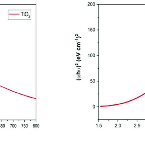 Uv Vis Spectra And Tauc Plot For Tio 2 Nano Particles Download Scientific Diagram