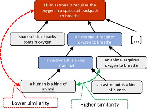 Entailment Tree Example Showing How Some Retrieval Examples Are Download Scientific Diagram