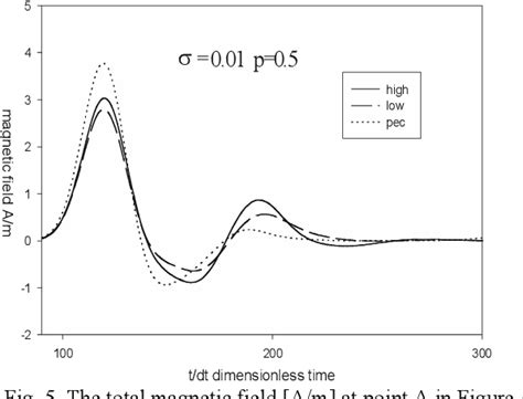 Figure 10 From Surface Impedance Boundary Conditions Application To Computer Aided
