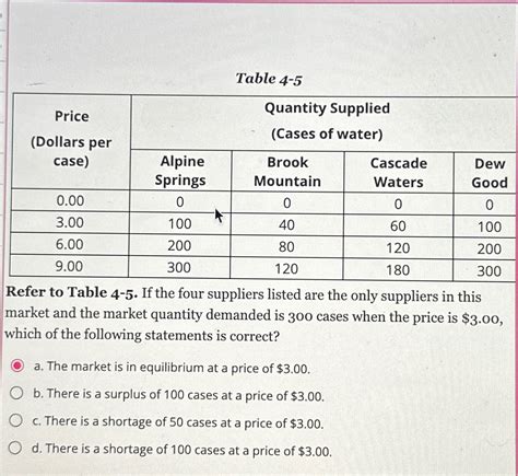Solved Table Table Table Price Dollars Chegg Com