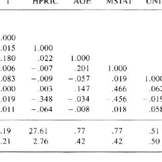 Correlation Matrix And Summary Statistics Download Scientific Diagram