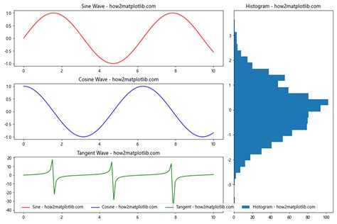 Matplotlib中如何为所有子图创建单一图例极客笔记