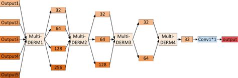 Decode The Network Structure Among Them Output1 Output2 Output3 Download Scientific
