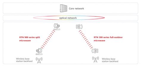 Base Station Backhaul Microwave Solution Huawei Enterprise