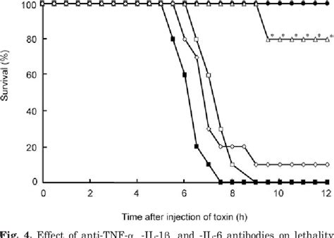 Figure From Effect Of Erythromycin On Biological Activities Induced By Clostridium Perfringens